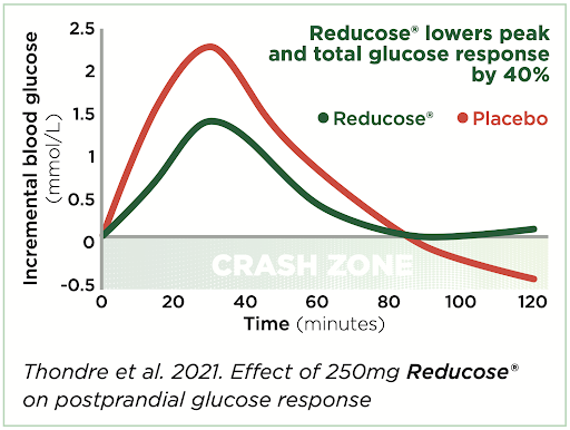 Can you hear the “food noise”? | Phynova